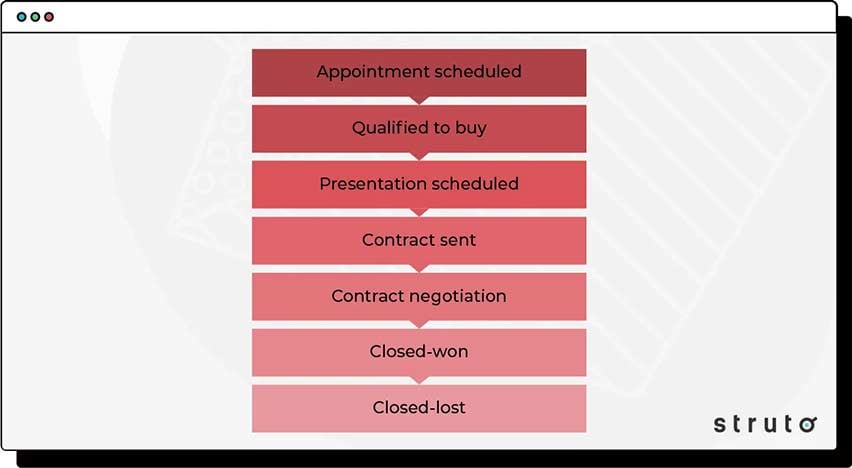 The Difference Between Deal and Lifecycle Stages