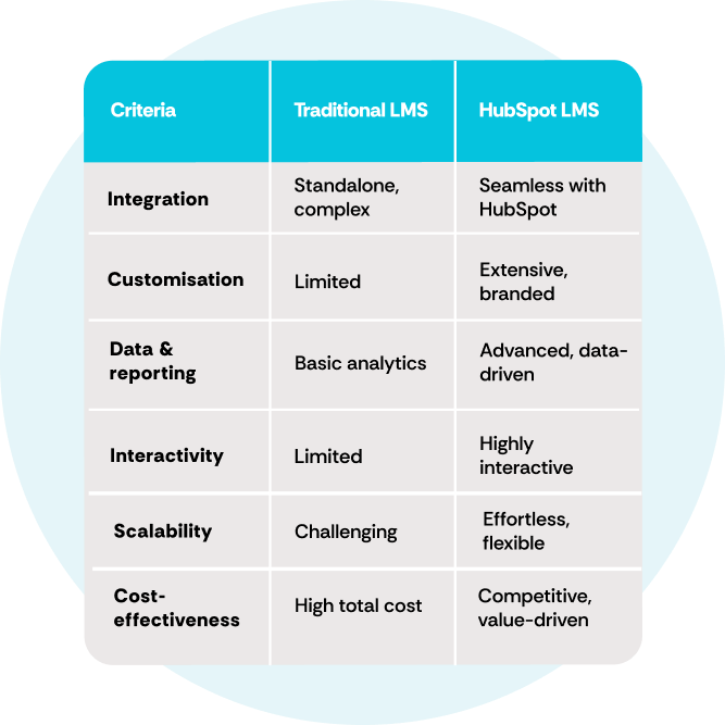 Comparing HubSpot LMS with Traditional Learning Platforms