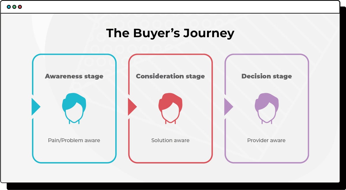 Buyer Journey Mapping: The Key to Understanding Your Customer's Path